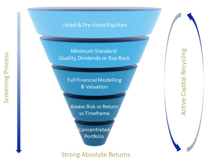 Investment Process VAM Valuepoint Asset Management Investment Process VAM Valuepoint Asset Management
